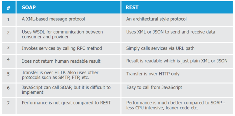 REST APIs in Oracle HCM Cloud - Introduction - ERPWebTutor